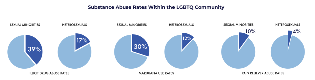 LGBTQ friendly Rehab and Mental Health Treatment Center Guide